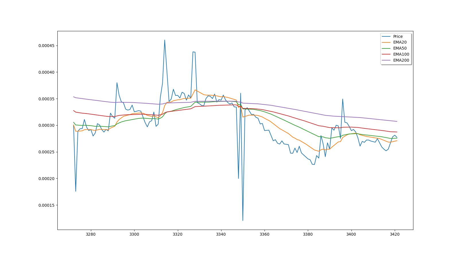 EDC Blockchain Exponential Moving Averages