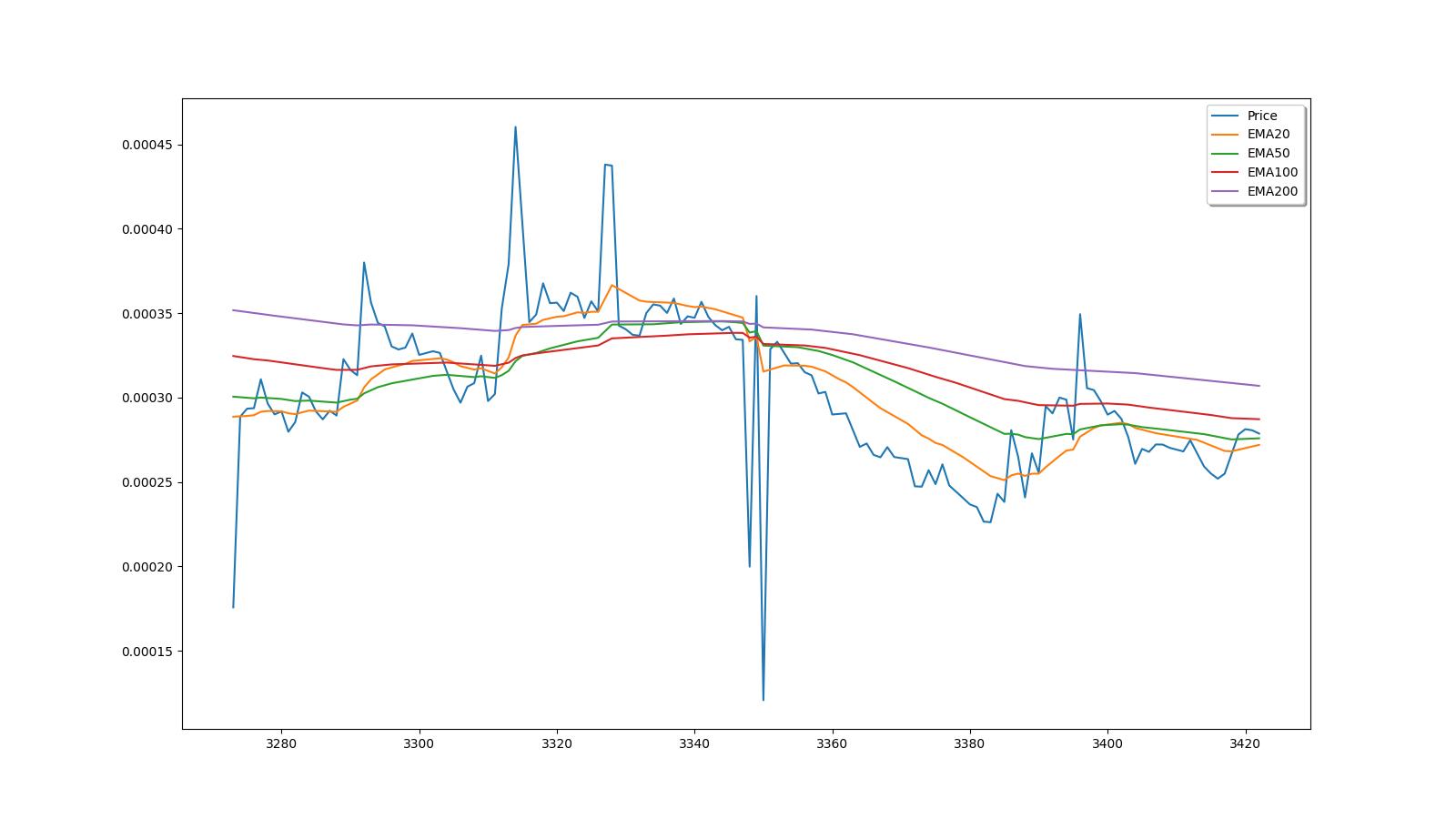 EDC Blockchain Exponential Moving Averages