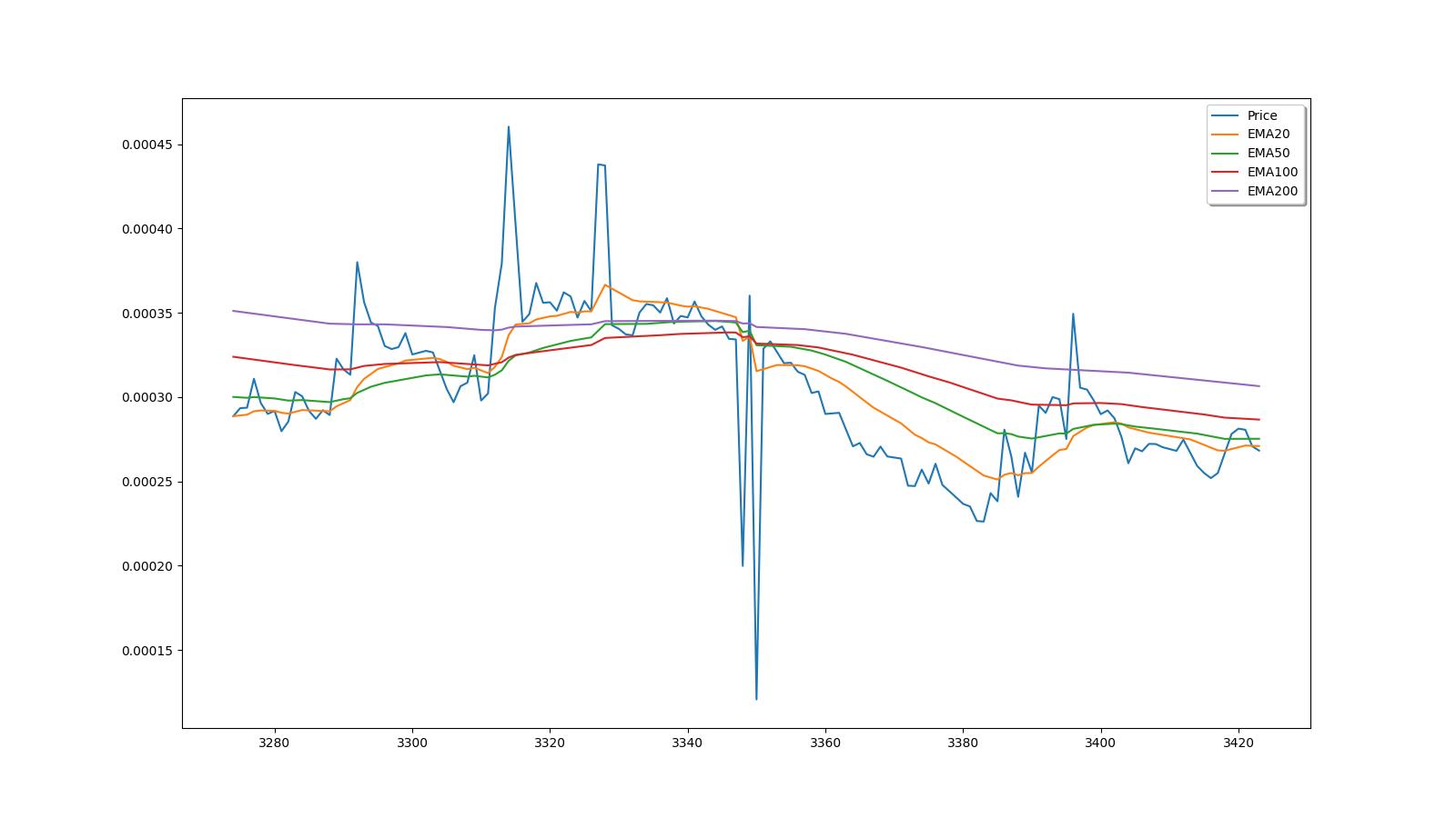 EDC Blockchain Exponential Moving Averages