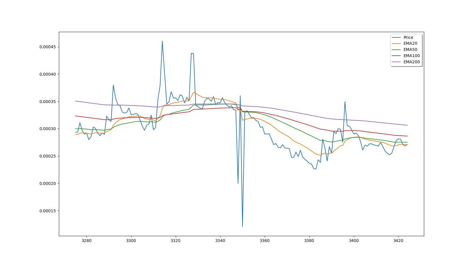 EDC Blockchain Exponential Moving Averages