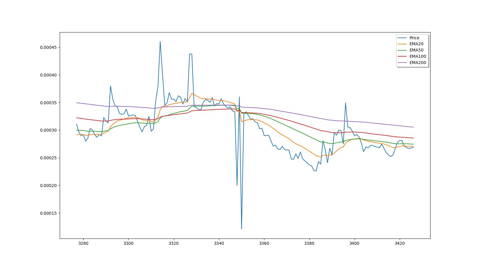 EDC Blockchain Exponential Moving Averages