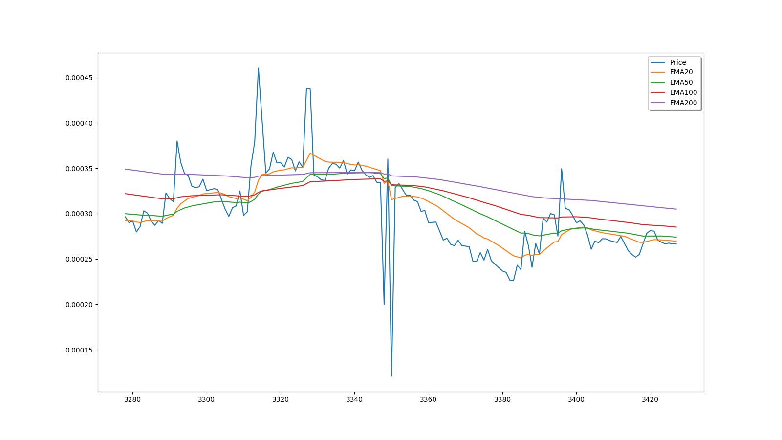 EDC Blockchain Exponential Moving Averages
