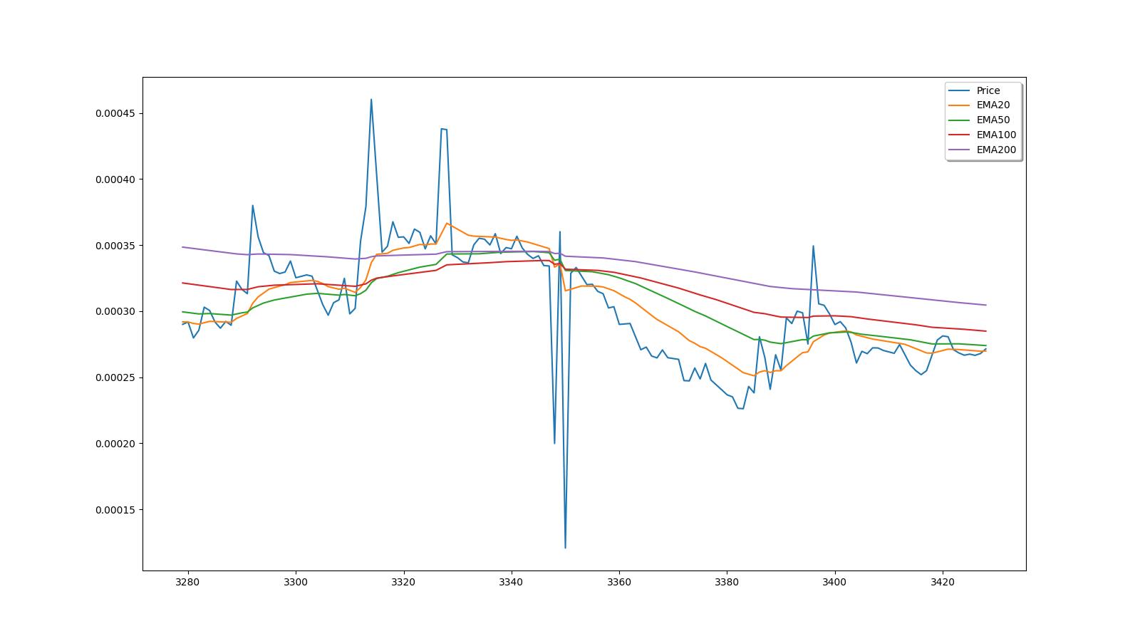 EDC Blockchain Exponential Moving Averages