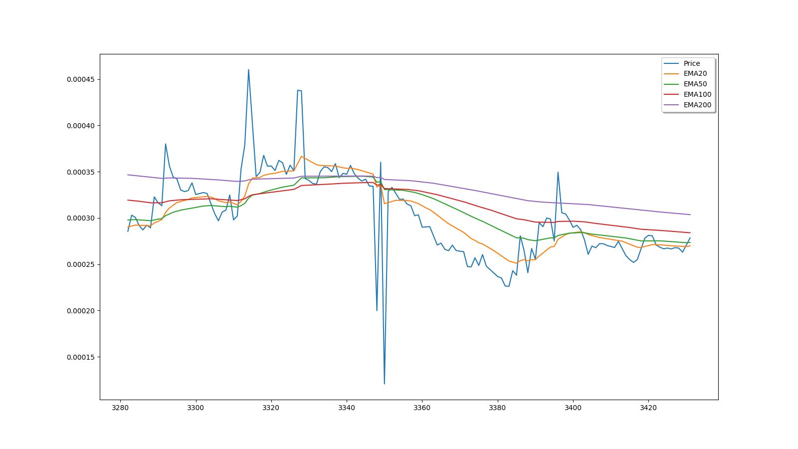 EDC Blockchain Exponential Moving Averages
