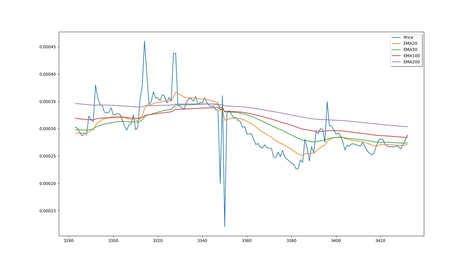 EDC Blockchain Exponential Moving Averages