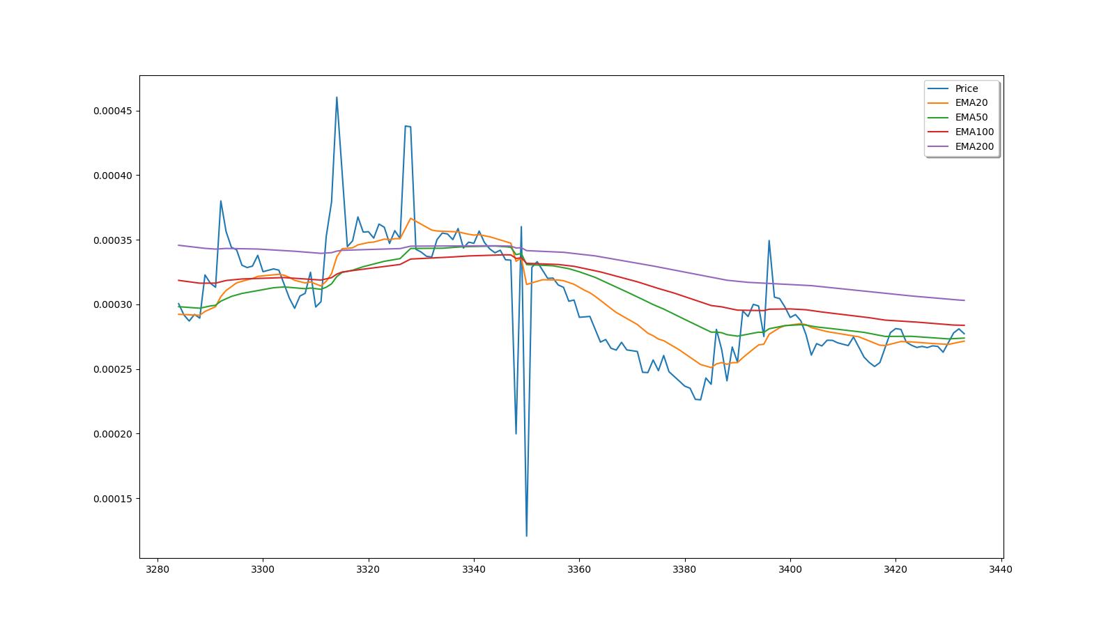EDC Blockchain Exponential Moving Averages