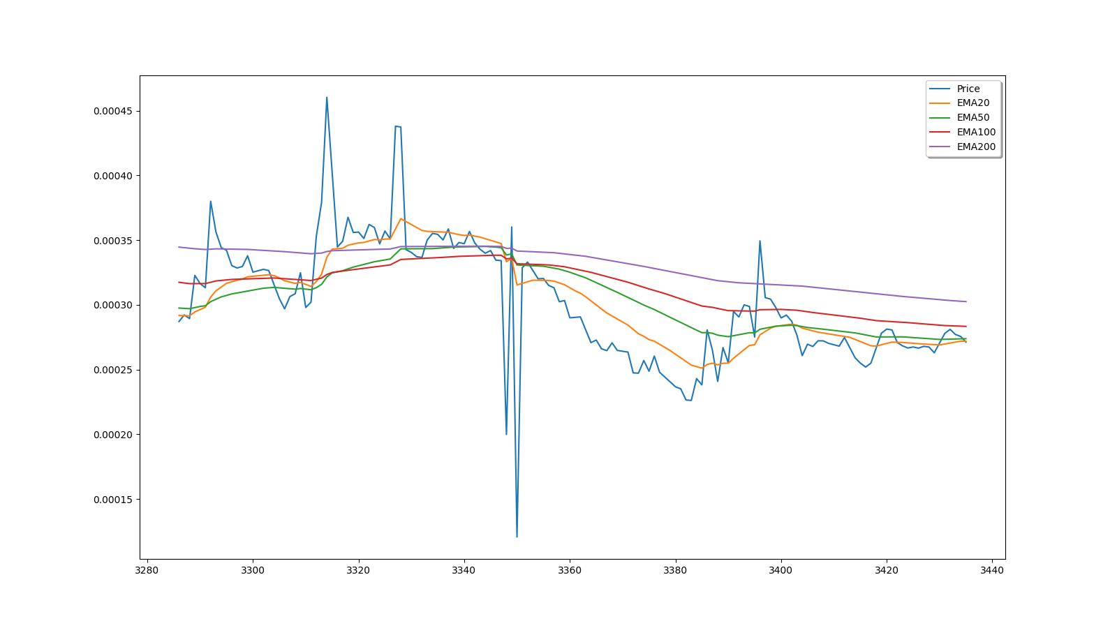 EDC Blockchain Exponential Moving Averages