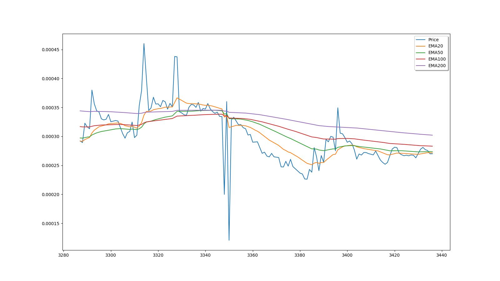 EDC Blockchain Exponential Moving Averages