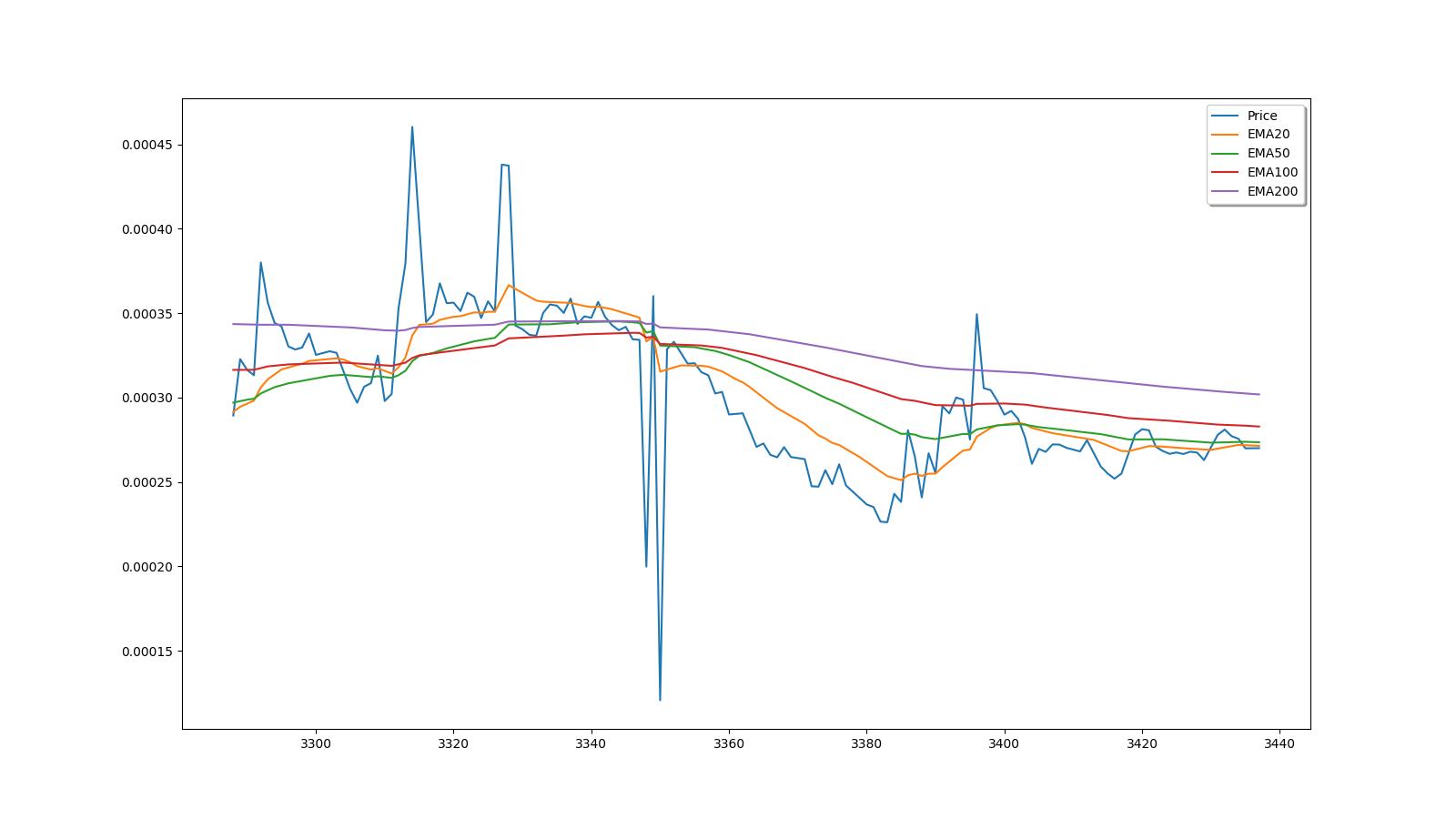 EDC Blockchain Exponential Moving Averages