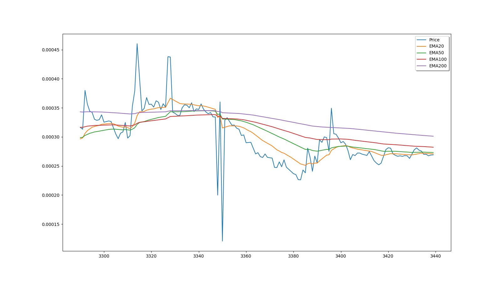 EDC Blockchain Exponential Moving Averages