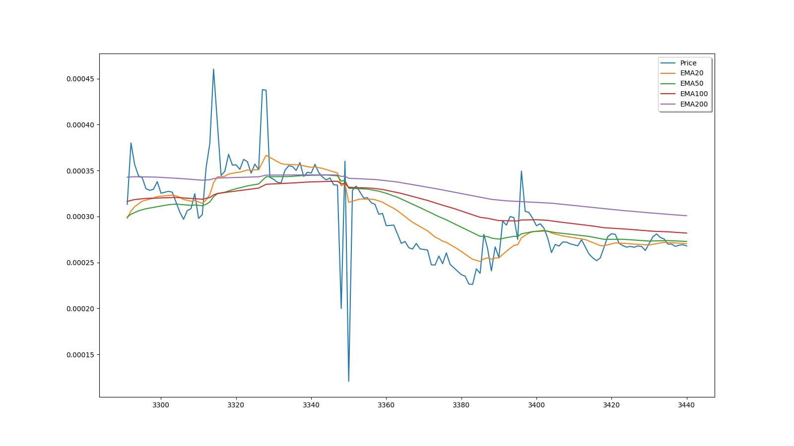 EDC Blockchain Exponential Moving Averages