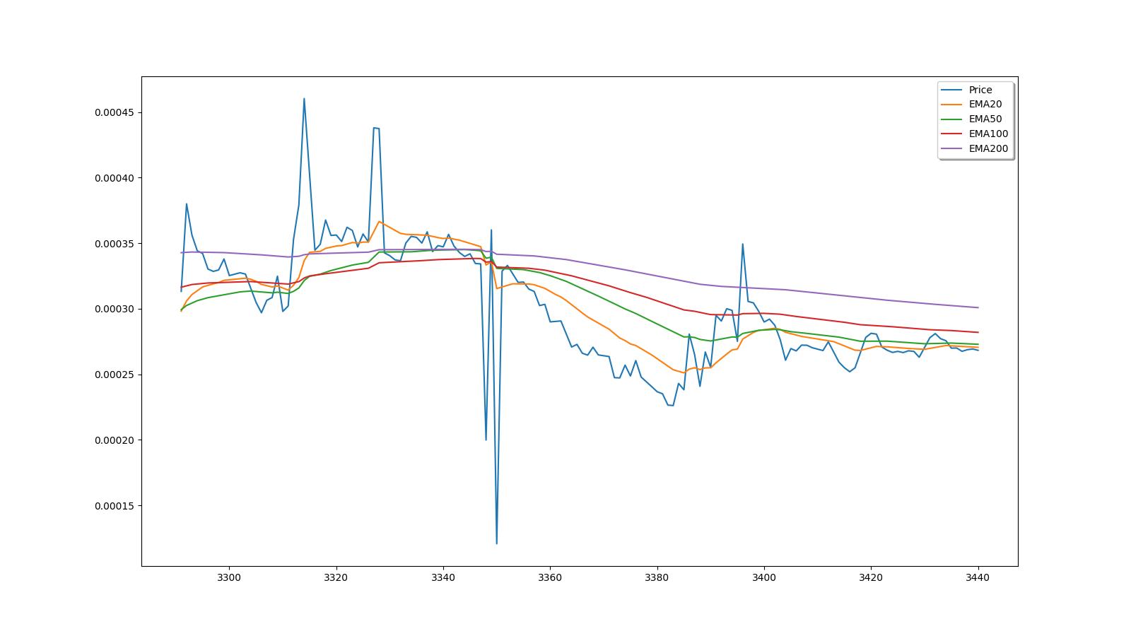 EDC Blockchain Exponential Moving Averages