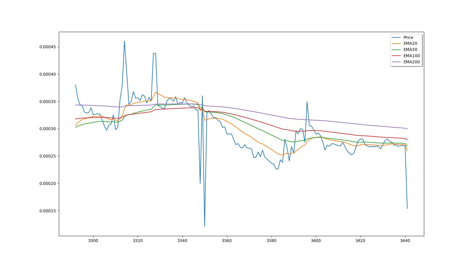 EDC Blockchain Exponential Moving Averages