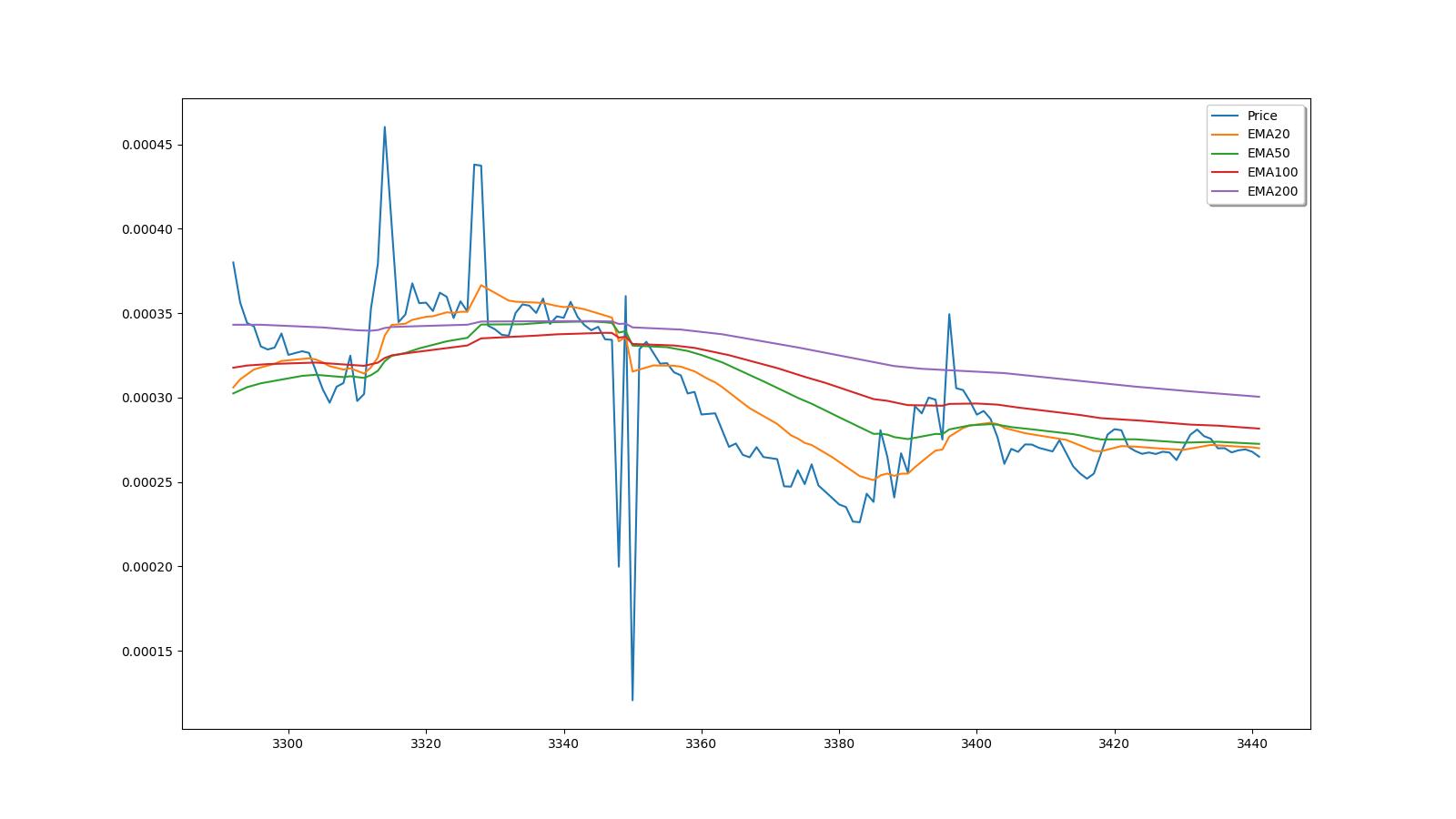 EDC Blockchain Exponential Moving Averages