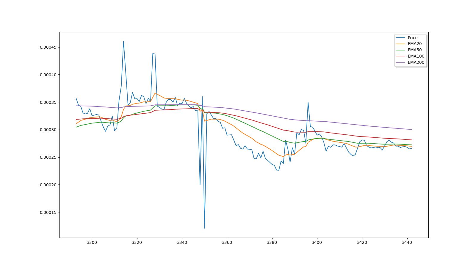 EDC Blockchain Exponential Moving Averages