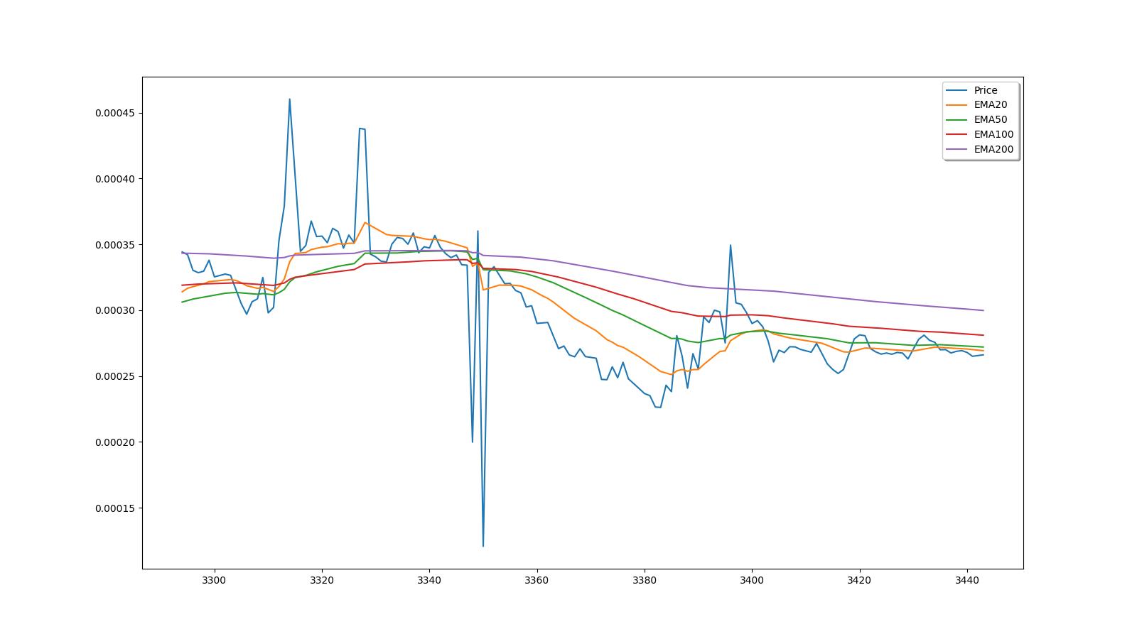 EDC Blockchain Exponential Moving Averages