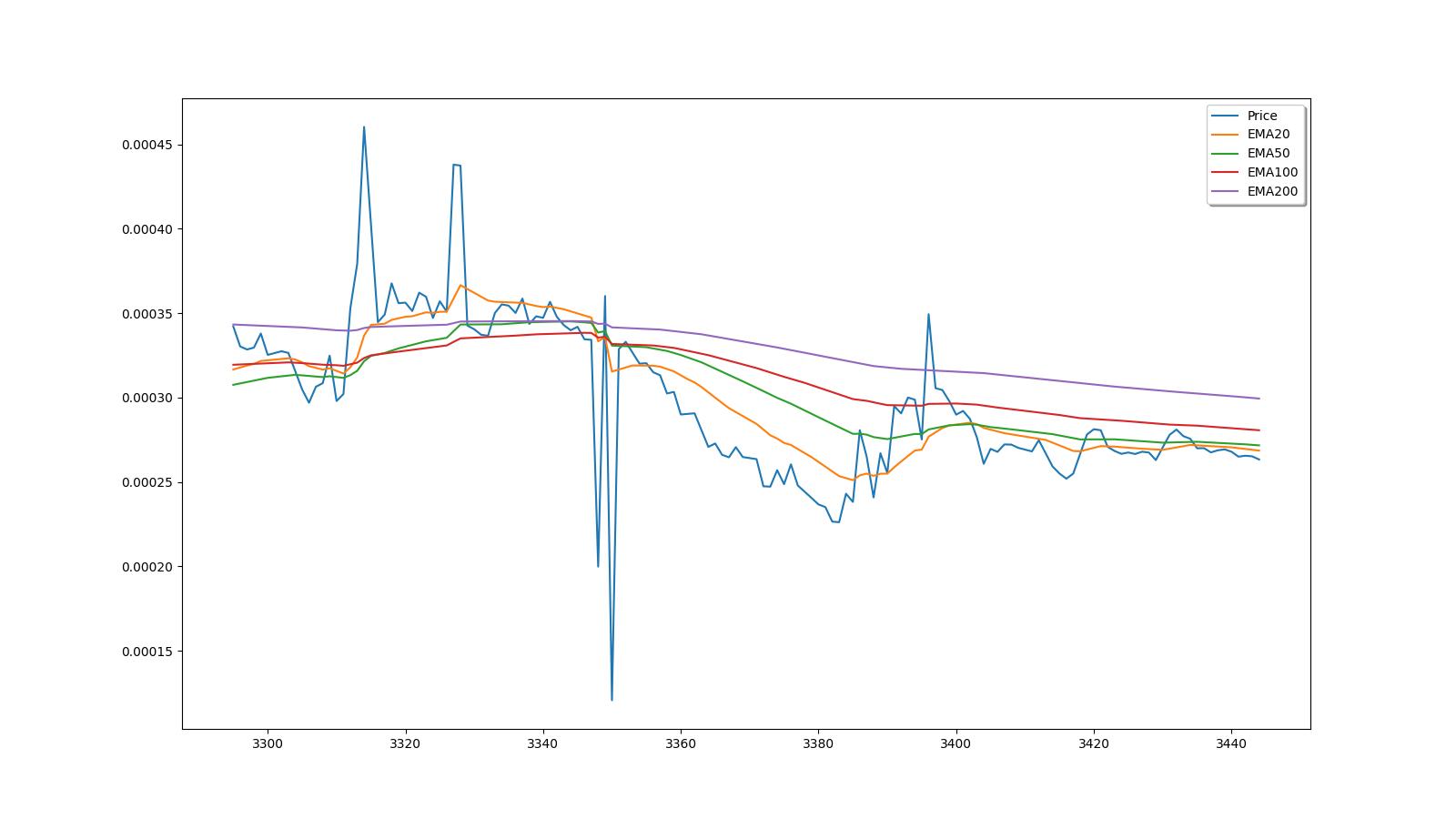 EDC Blockchain Exponential Moving Averages