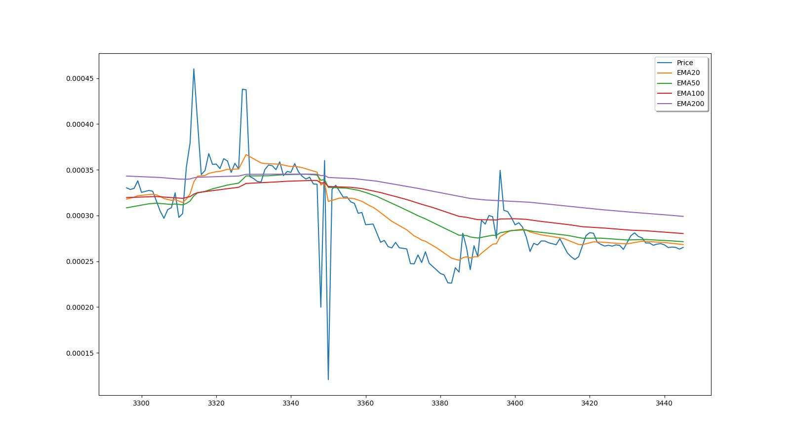 EDC Blockchain Exponential Moving Averages