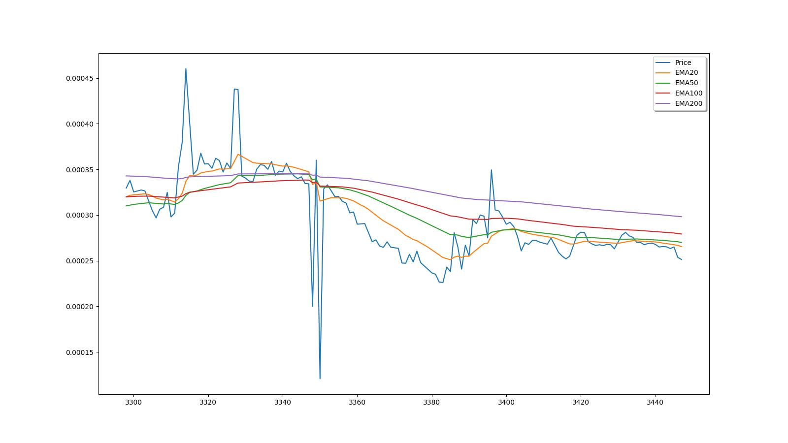 EDC Blockchain Exponential Moving Averages
