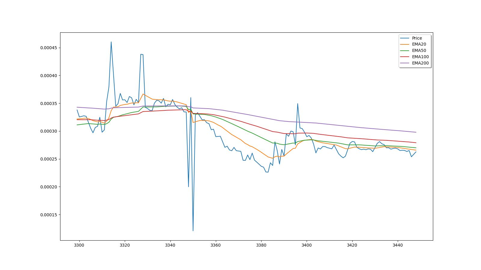 EDC Blockchain Exponential Moving Averages