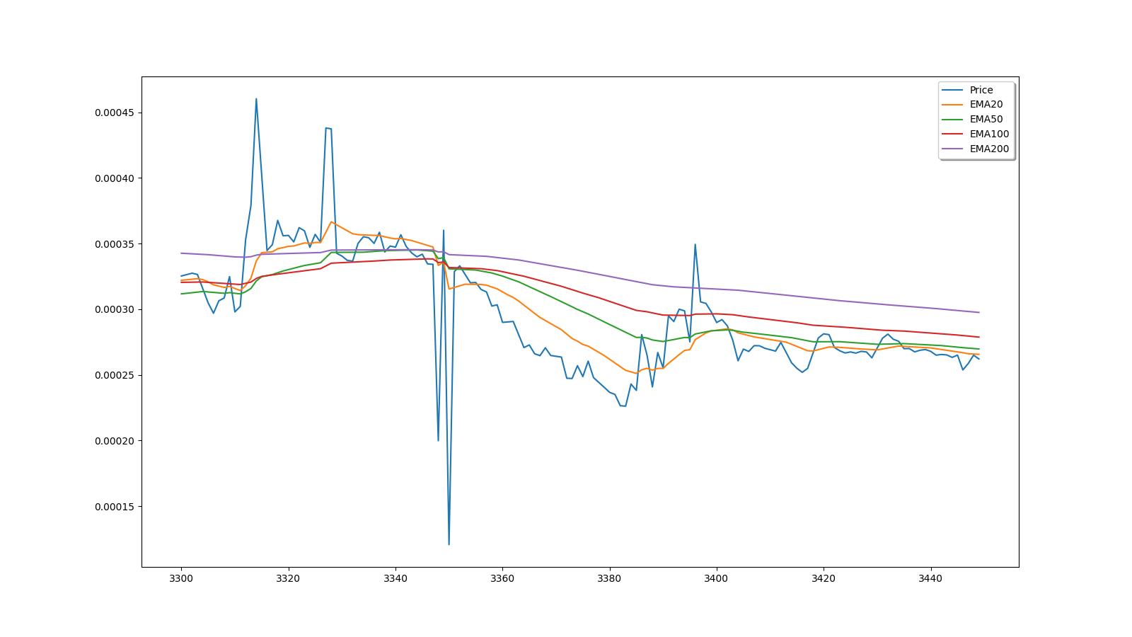 EDC Blockchain Exponential Moving Averages