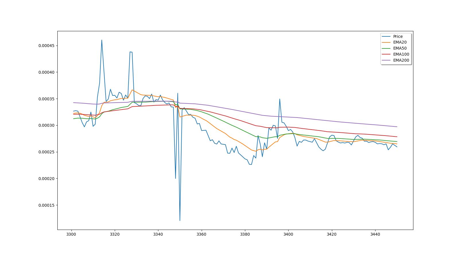 EDC Blockchain Exponential Moving Averages