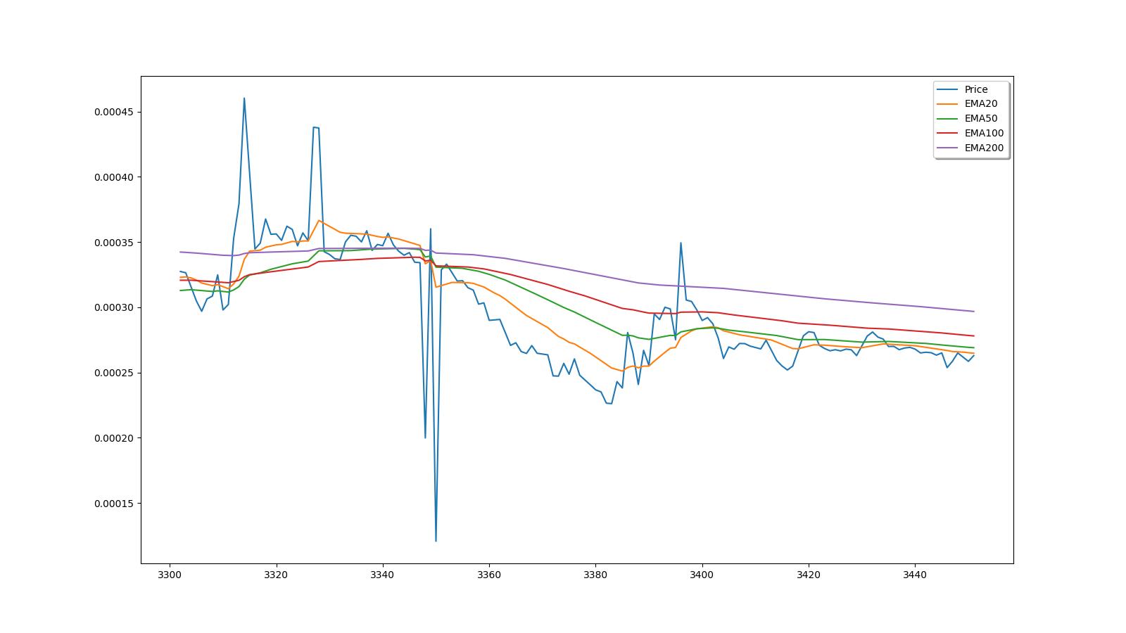 EDC Blockchain Exponential Moving Averages