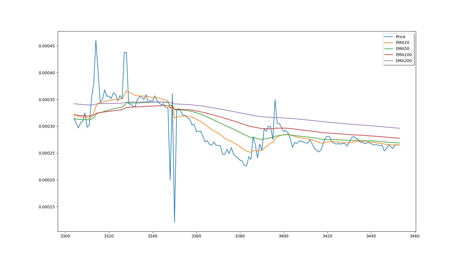 EDC Blockchain Exponential Moving Averages