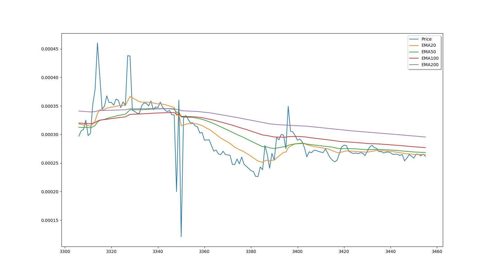 EDC Blockchain Exponential Moving Averages