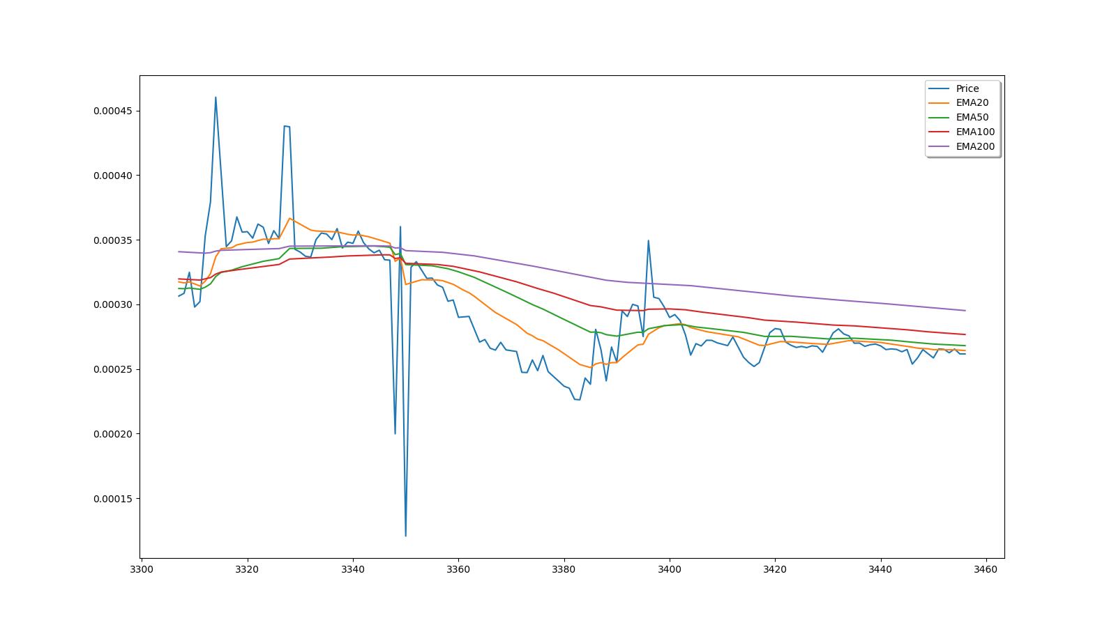 EDC Blockchain Exponential Moving Averages