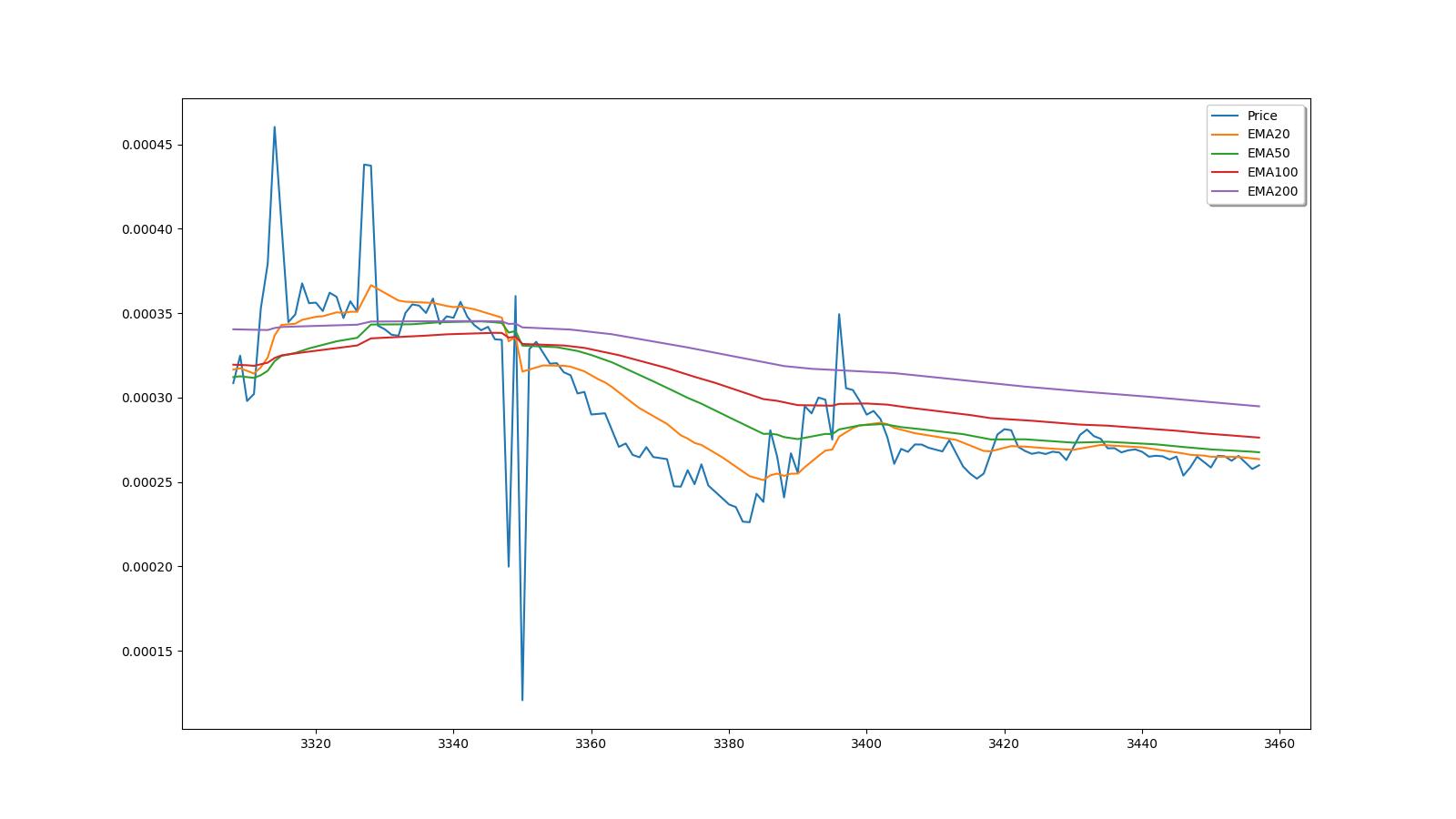 EDC Blockchain Exponential Moving Averages