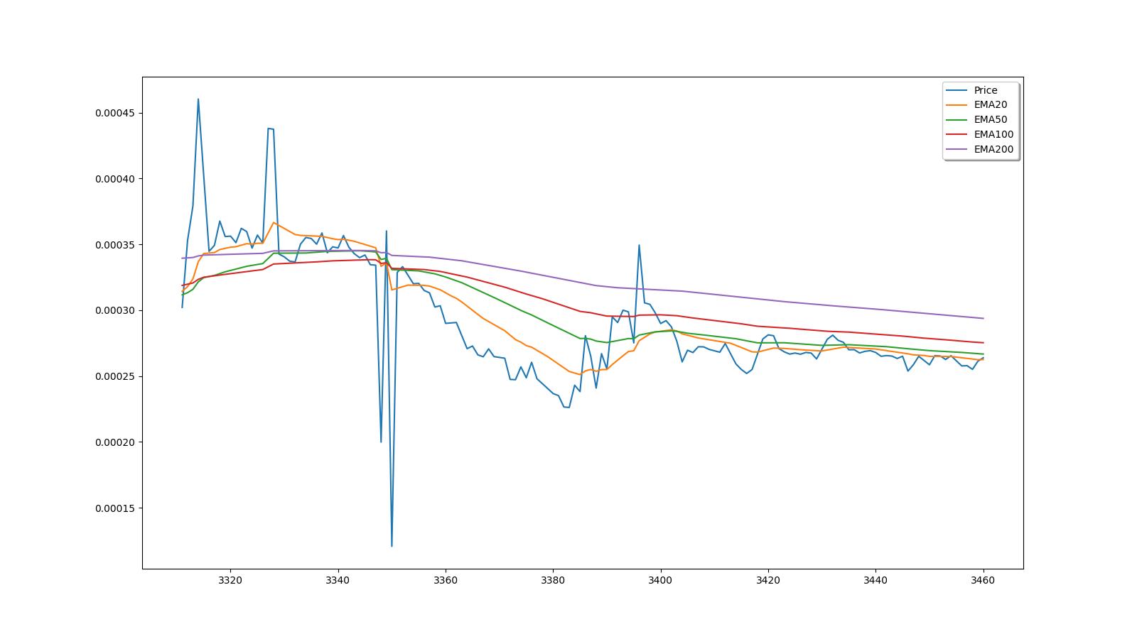 EDC Blockchain Exponential Moving Averages