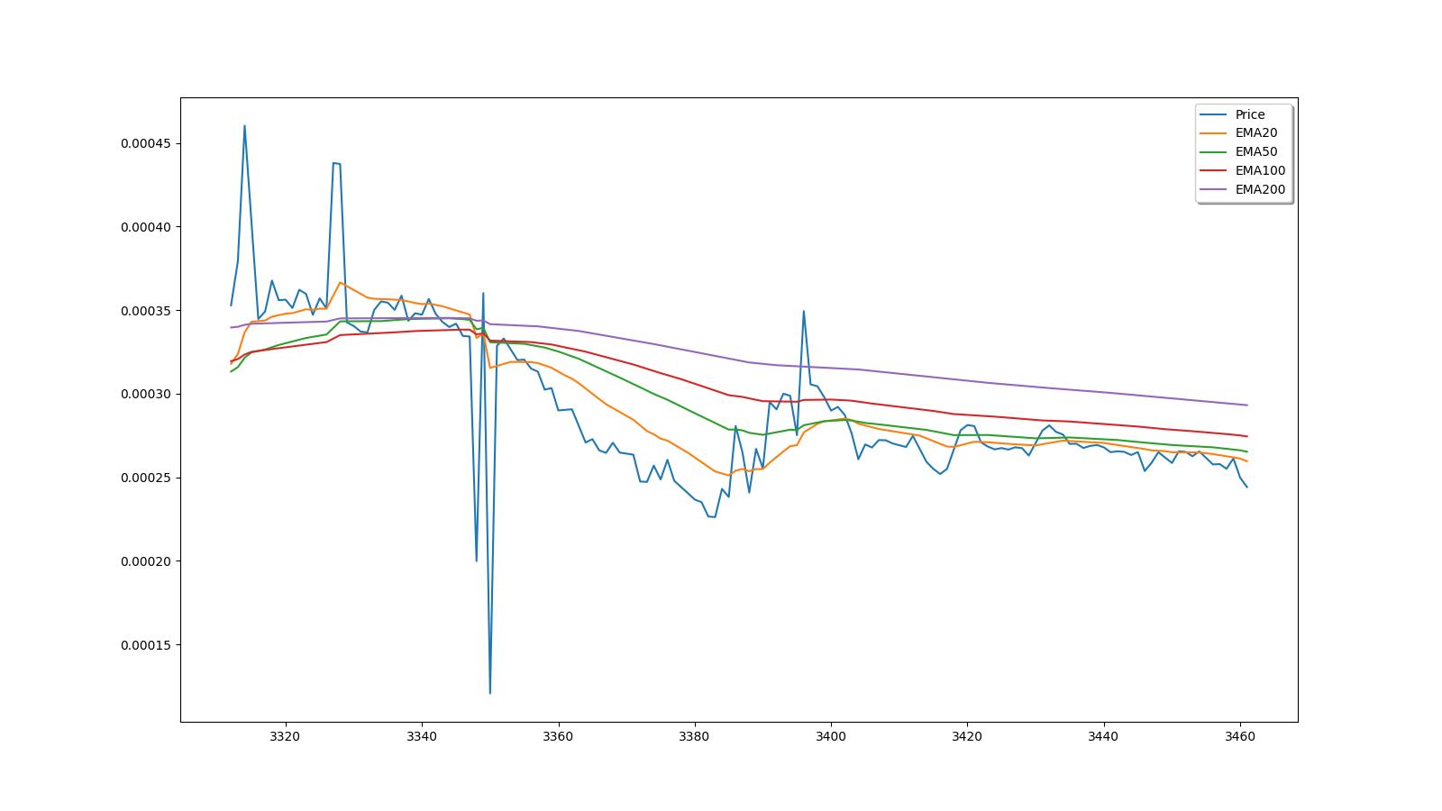 EDC Blockchain Exponential Moving Averages
