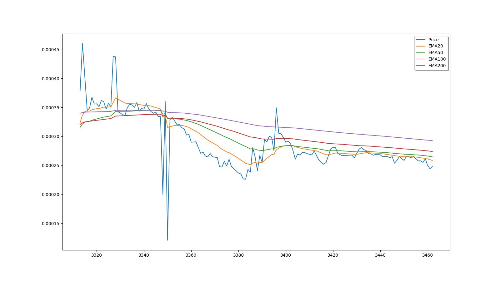 EDC Blockchain Exponential Moving Averages
