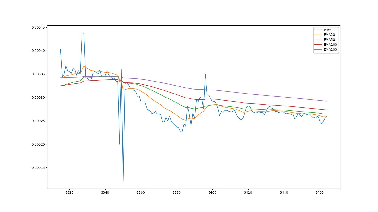 EDC Blockchain Exponential Moving Averages