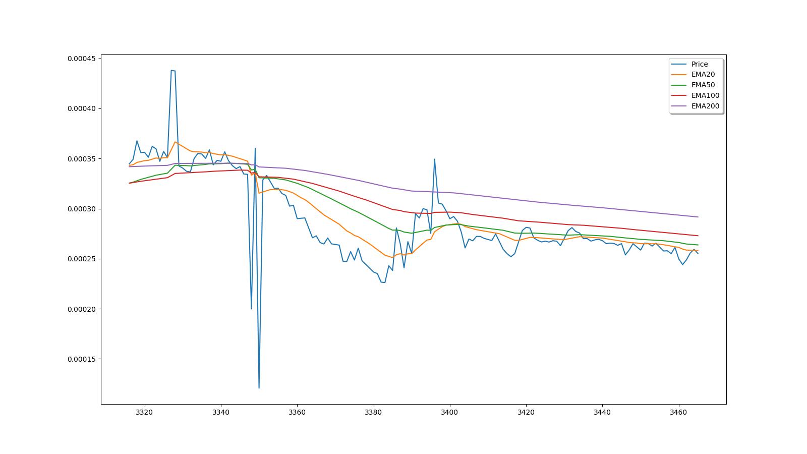 EDC Blockchain Exponential Moving Averages