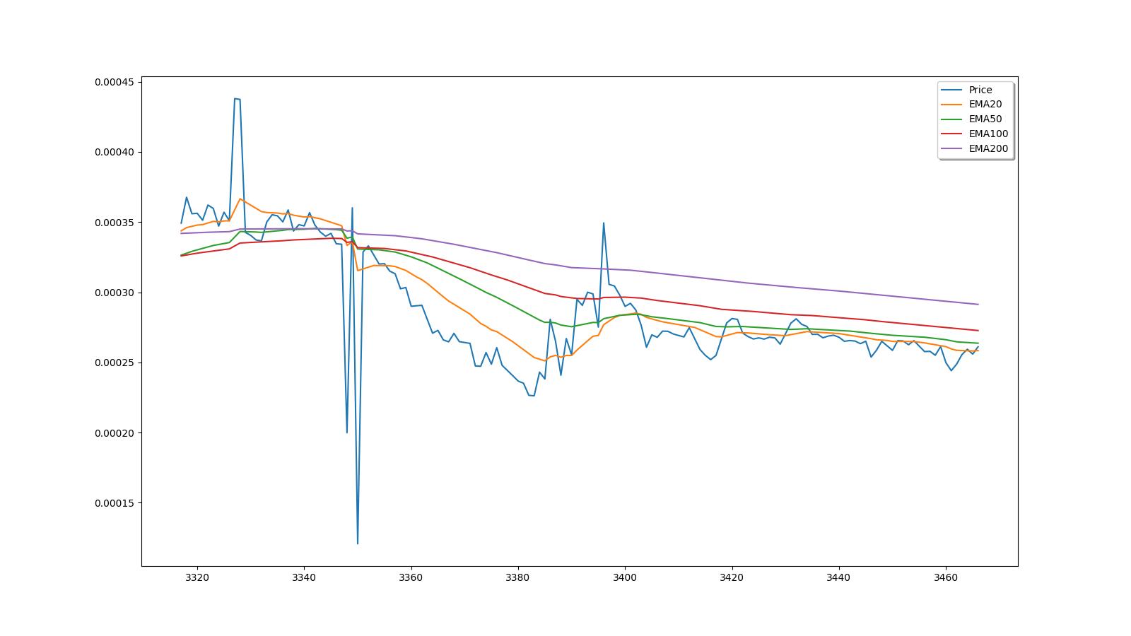 EDC Blockchain Exponential Moving Averages