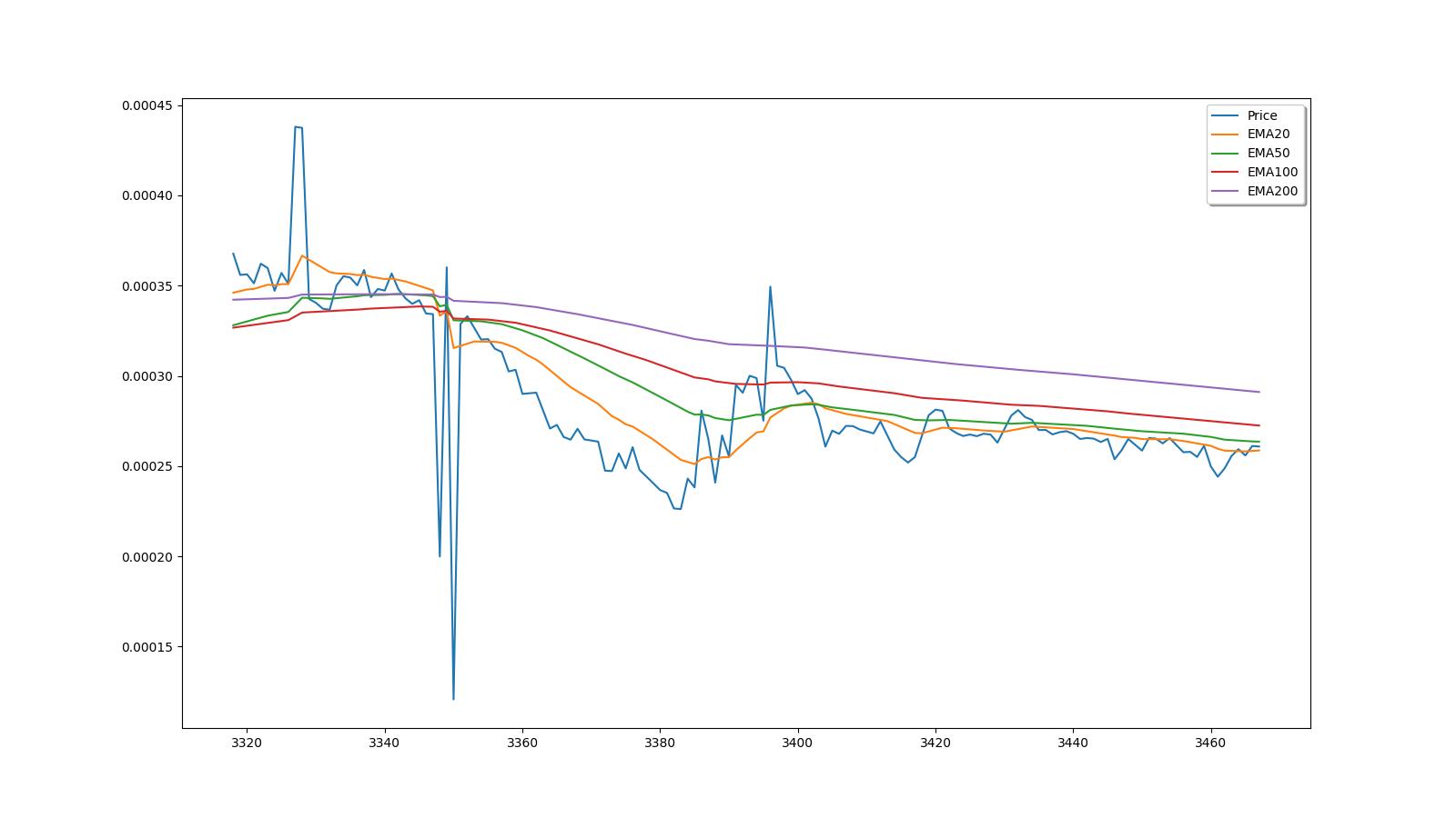 EDC Blockchain Exponential Moving Averages