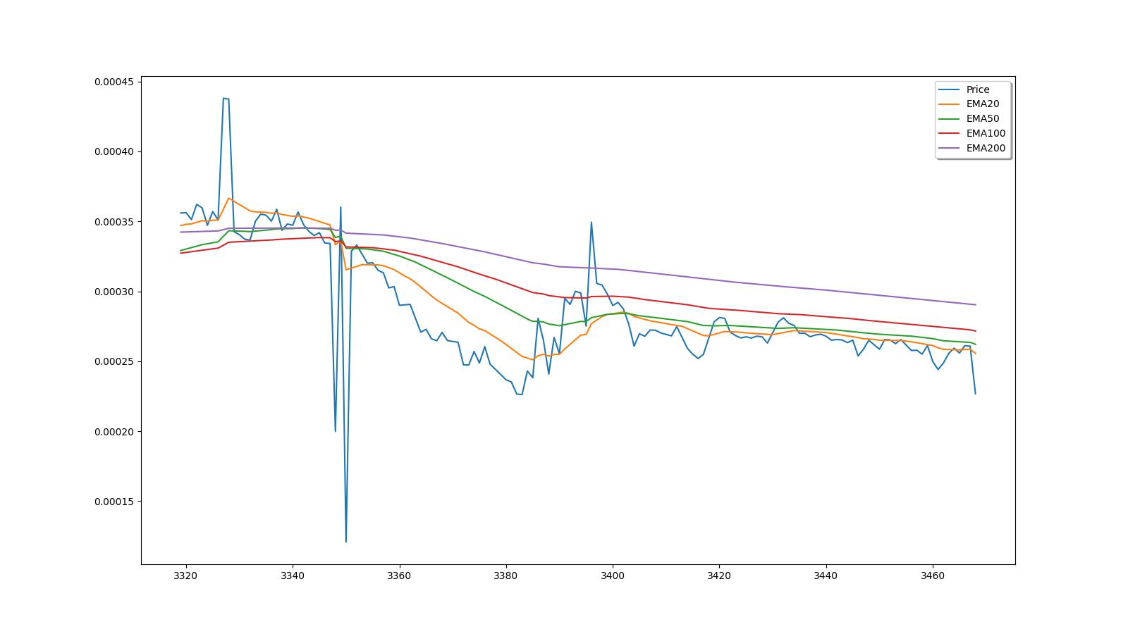 EDC Blockchain Exponential Moving Averages