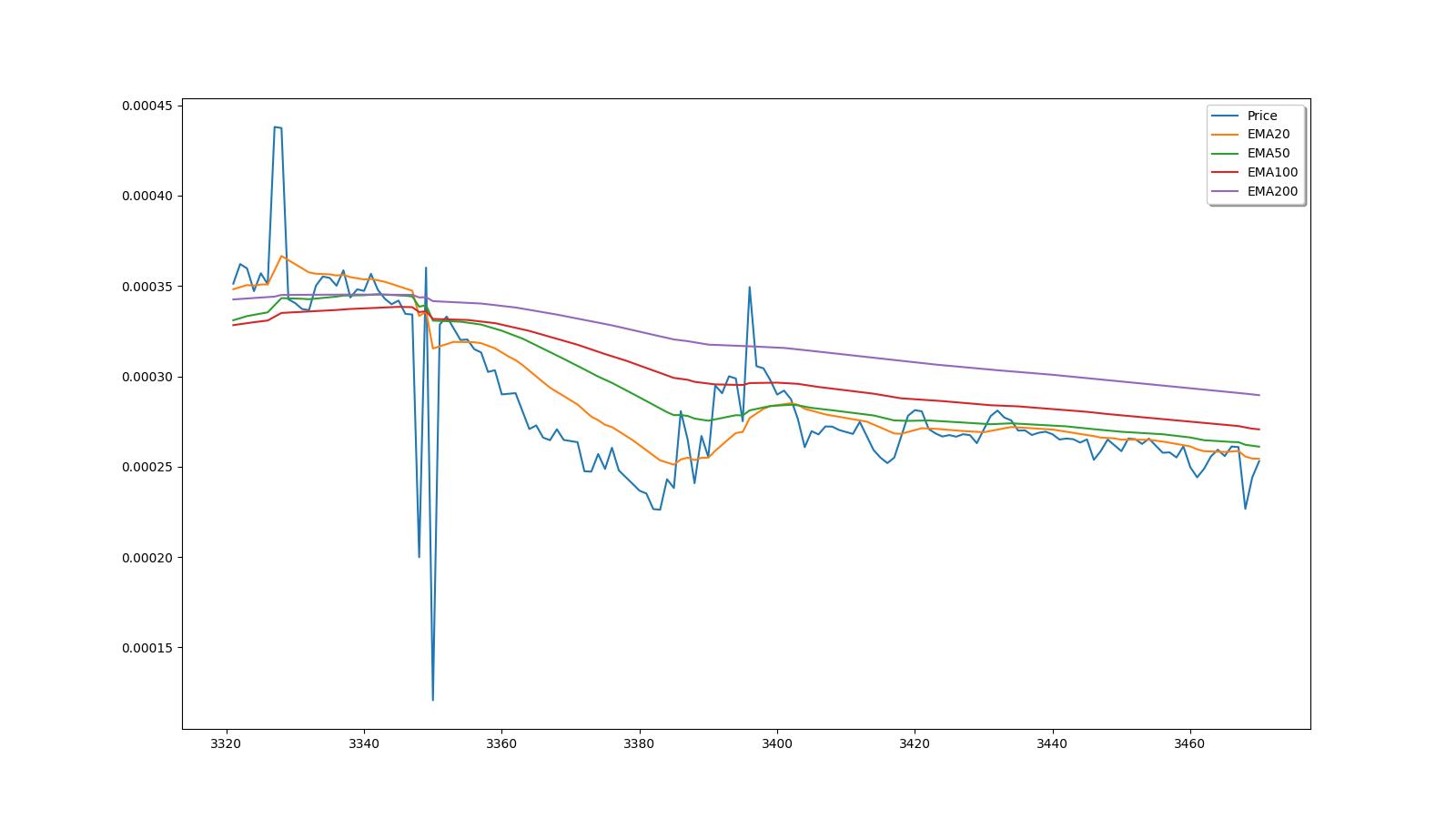 EDC Blockchain Exponential Moving Averages