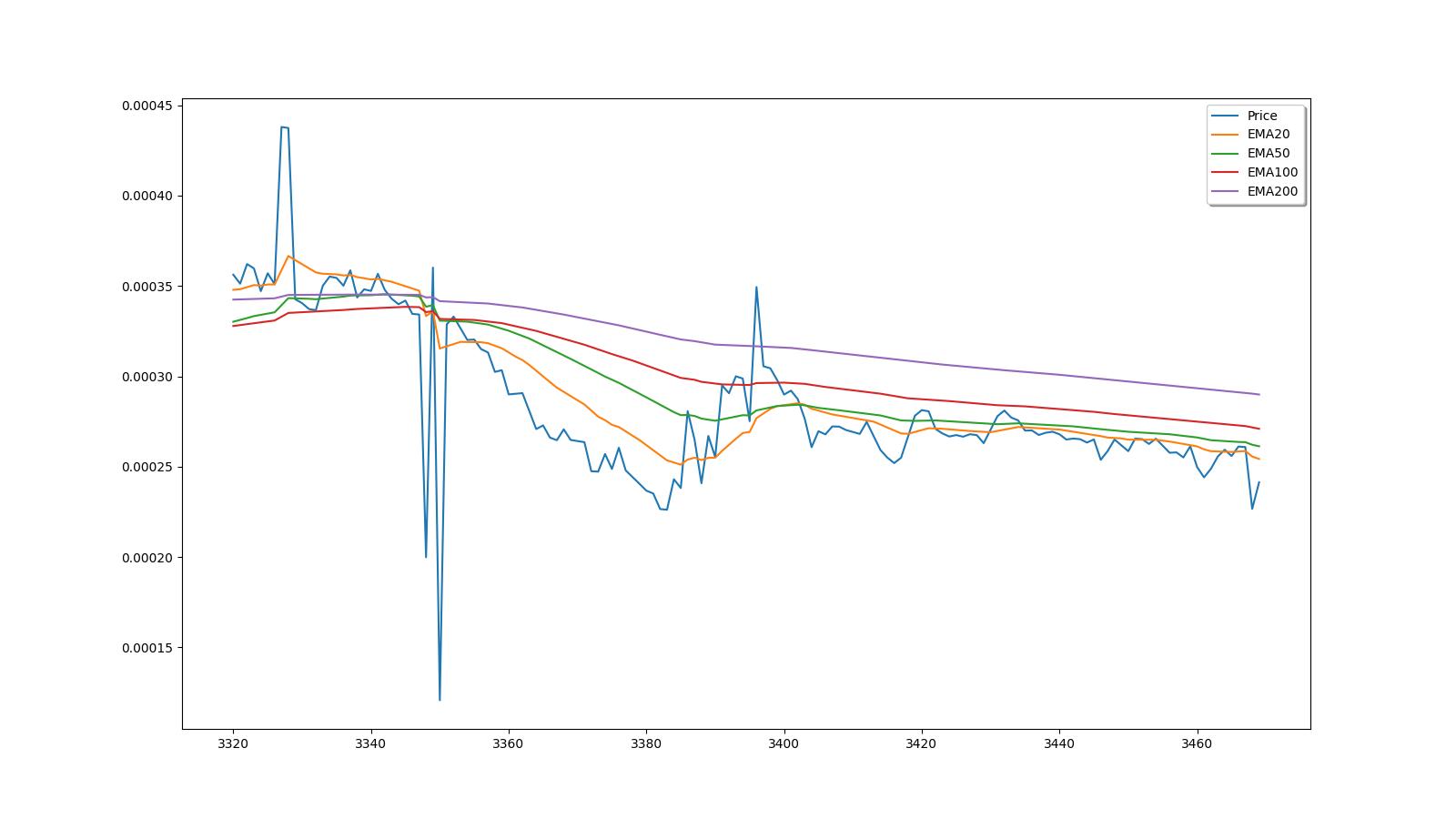 EDC Blockchain Exponential Moving Averages