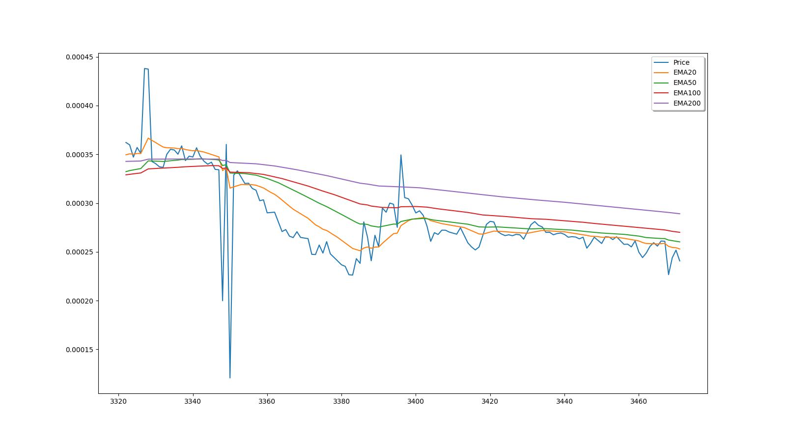 EDC Blockchain Exponential Moving Averages