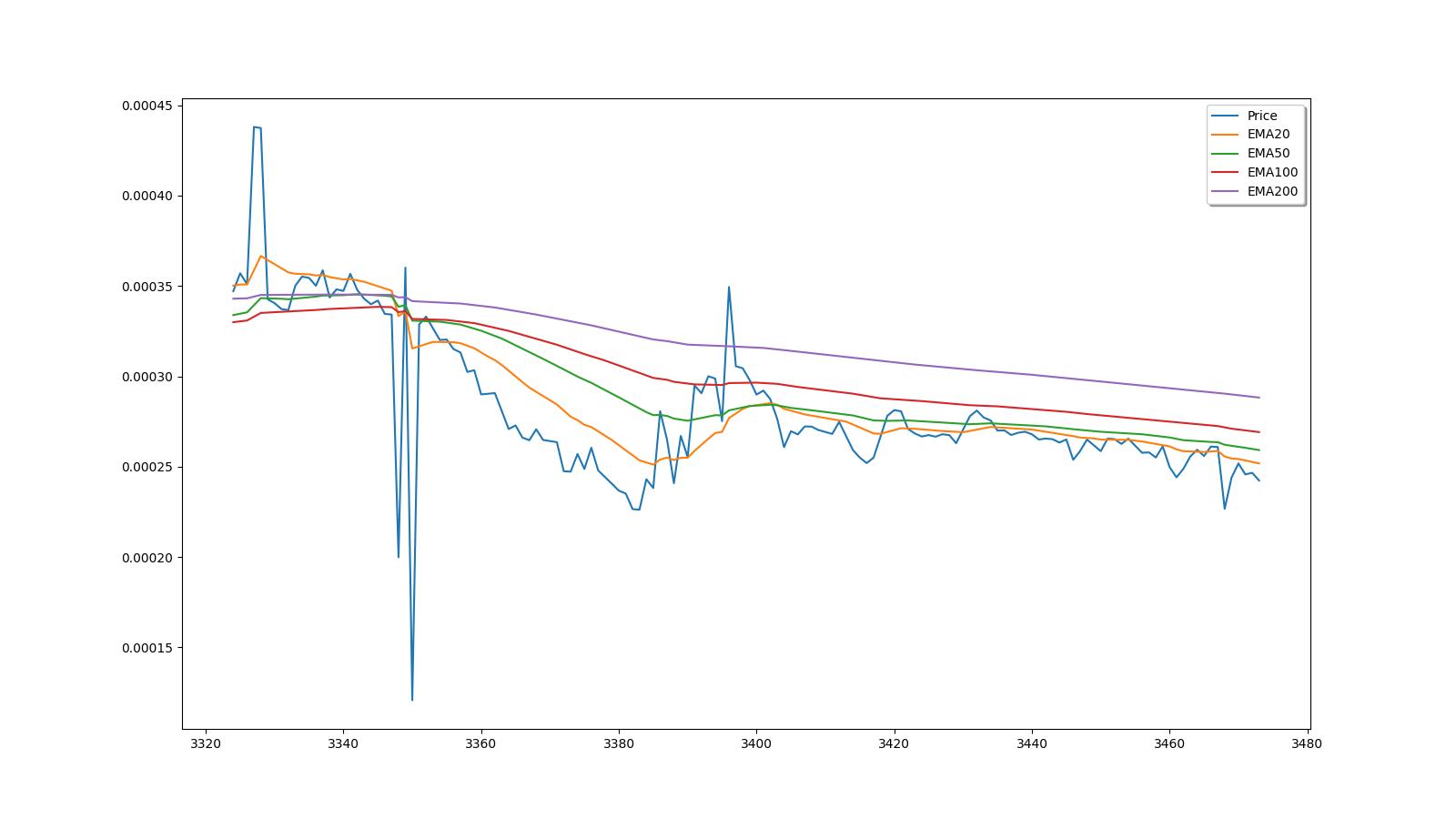 EDC Blockchain Exponential Moving Averages