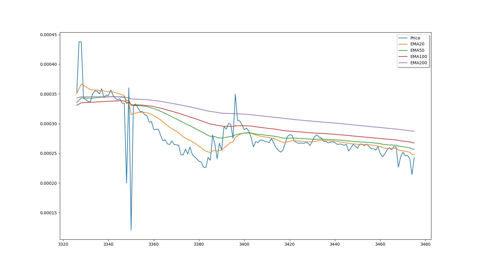 EDC Blockchain Exponential Moving Averages