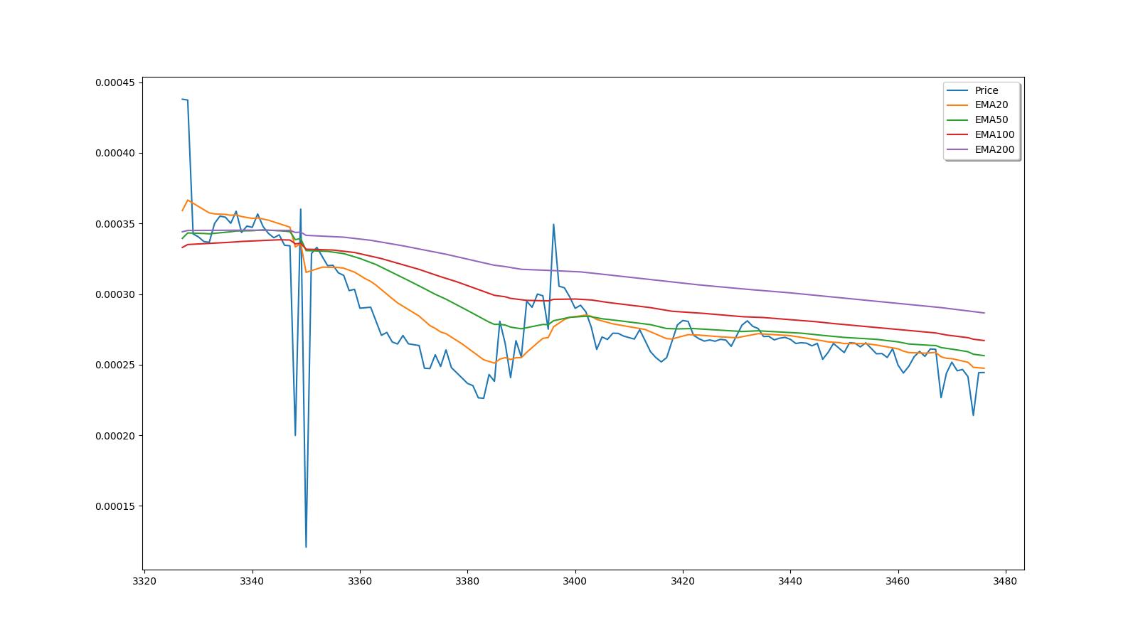 EDC Blockchain Exponential Moving Averages