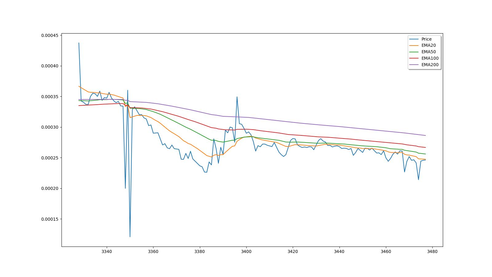 EDC Blockchain Exponential Moving Averages