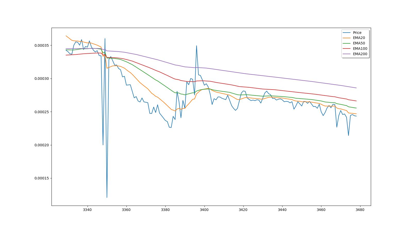 EDC Blockchain Exponential Moving Averages