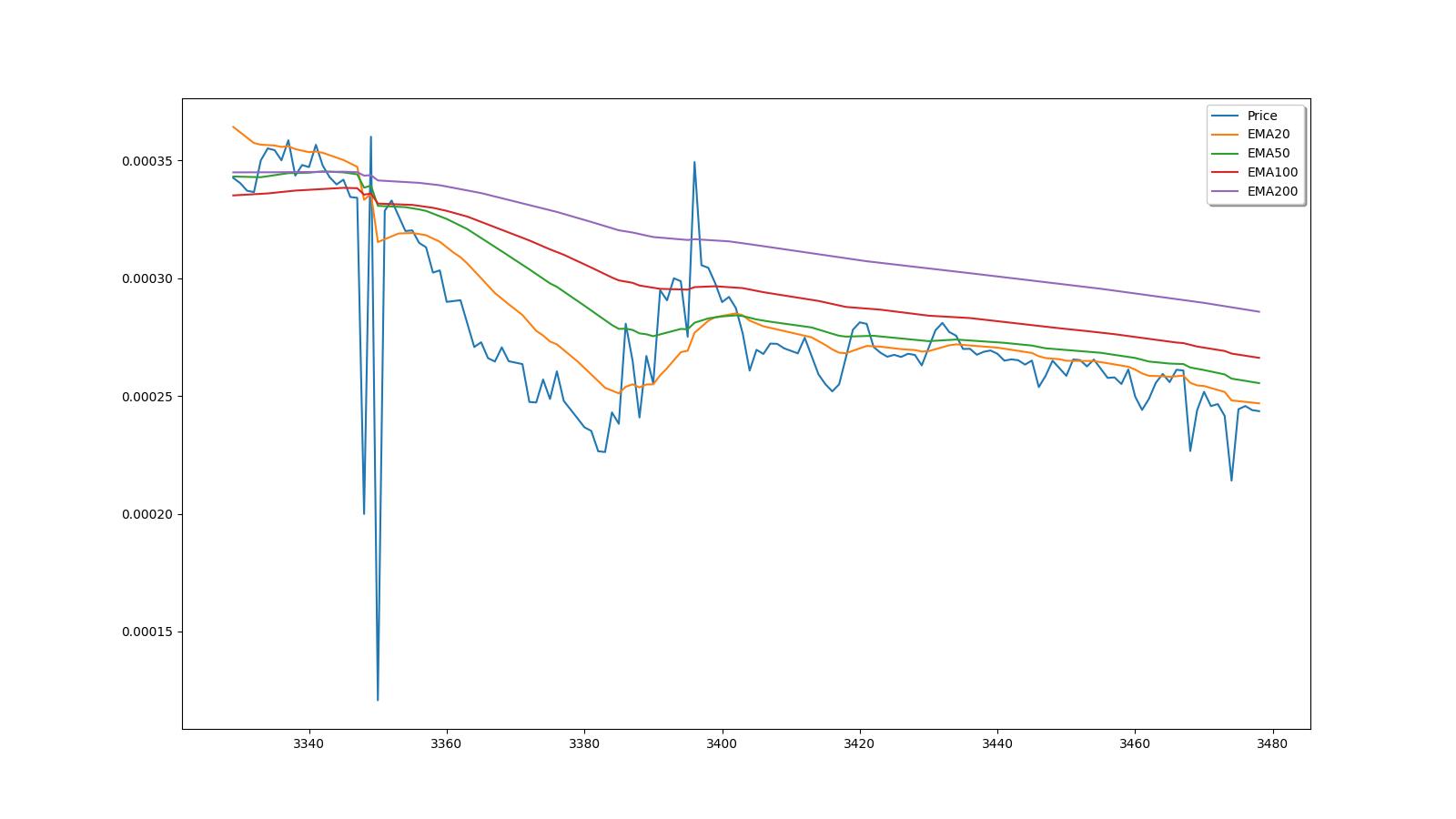 EDC Blockchain Exponential Moving Averages