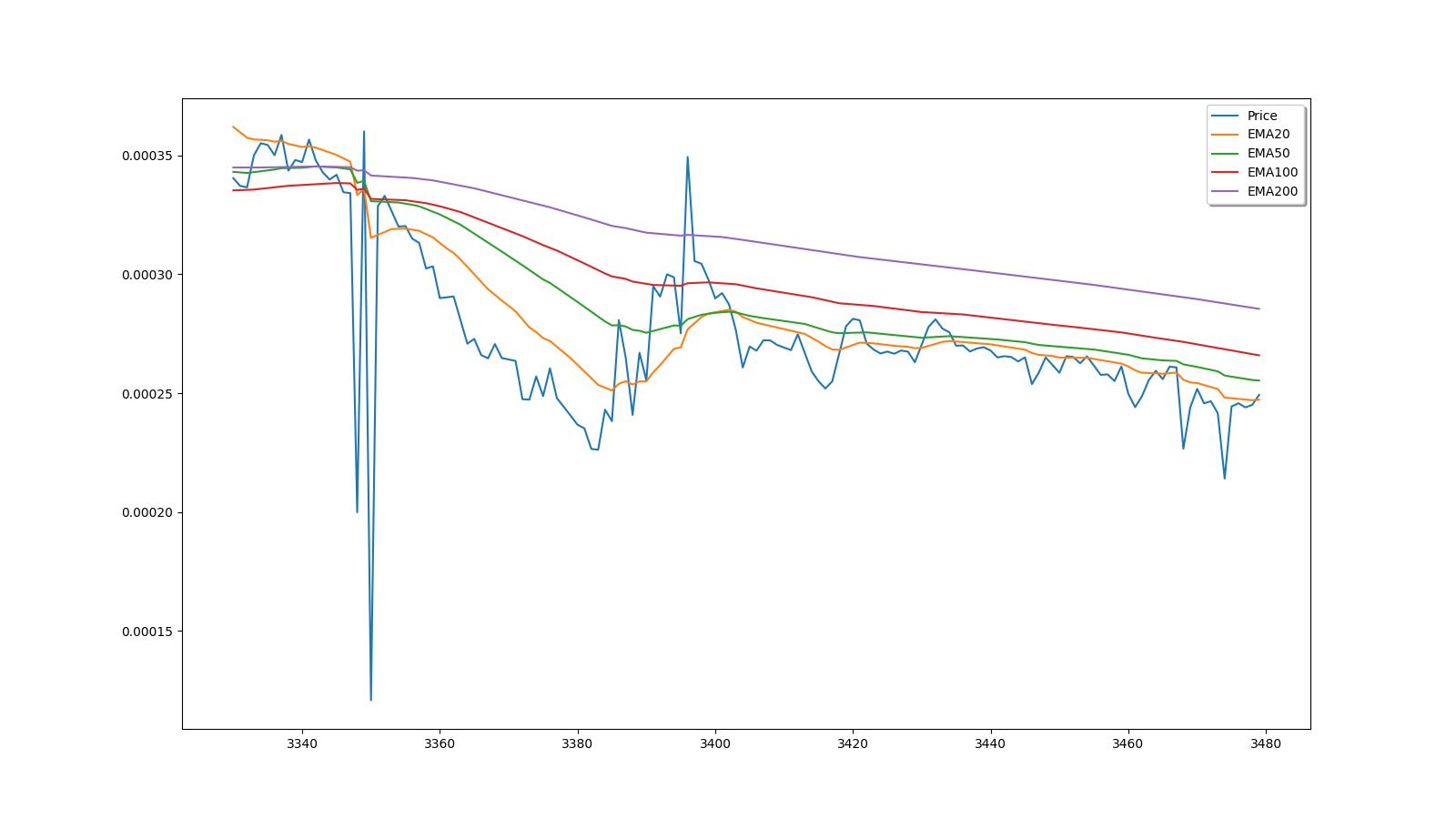 EDC Blockchain Exponential Moving Averages