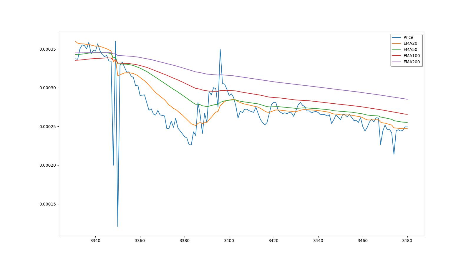 EDC Blockchain Exponential Moving Averages